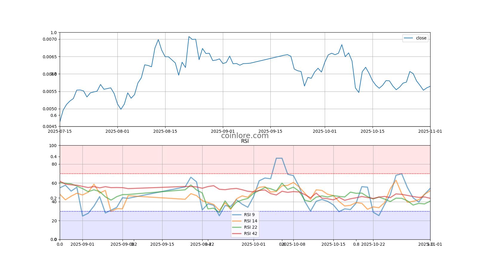 Sunder Goverance Token RSI indicator