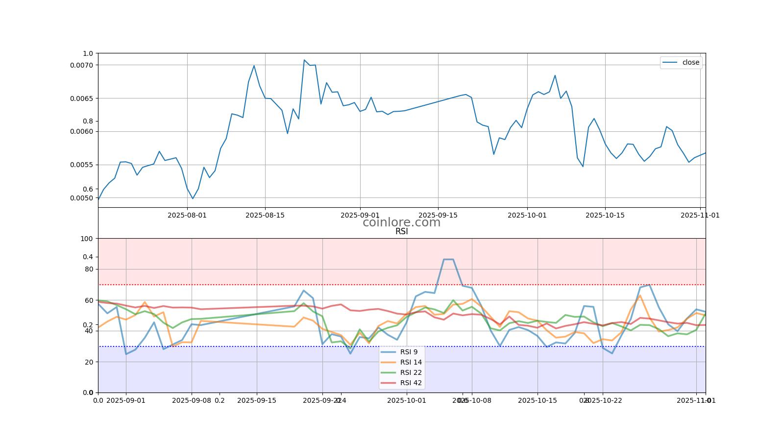 Sunder Goverance Token RSI indicator
