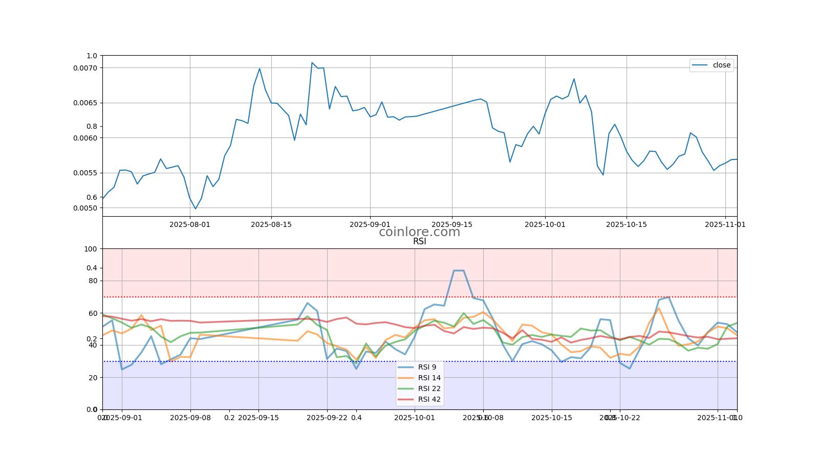 Sunder Goverance Token RSI indicator