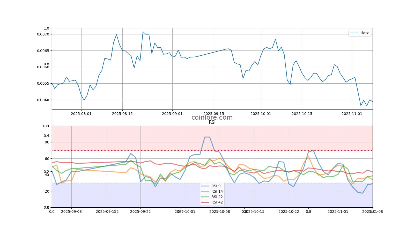 Sunder Goverance Token RSI indicator