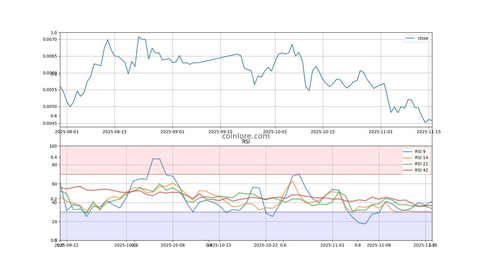 Sunder Goverance Token RSI indicator