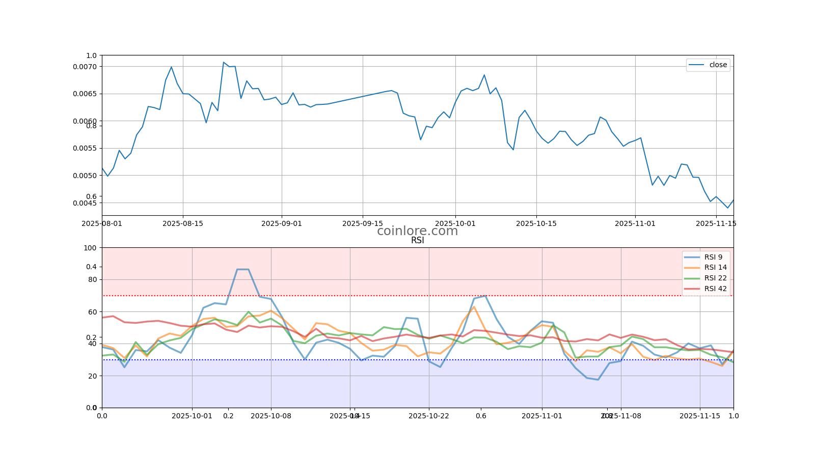 Sunder Goverance Token RSI indicator