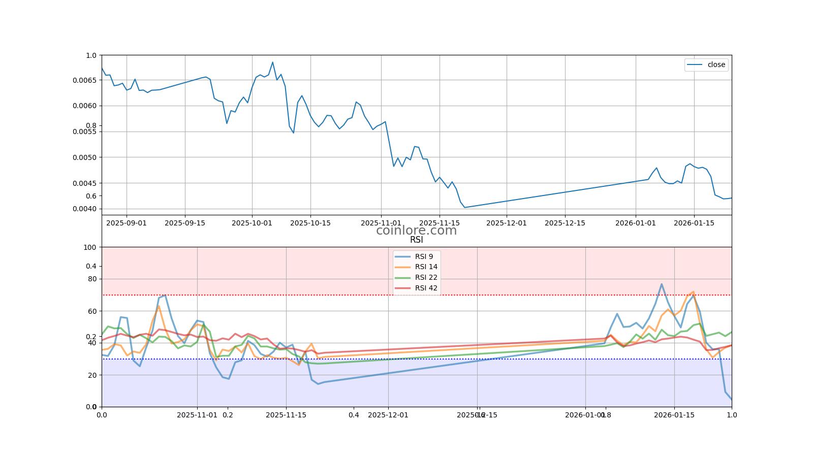 Sunder Goverance Token RSI indicator