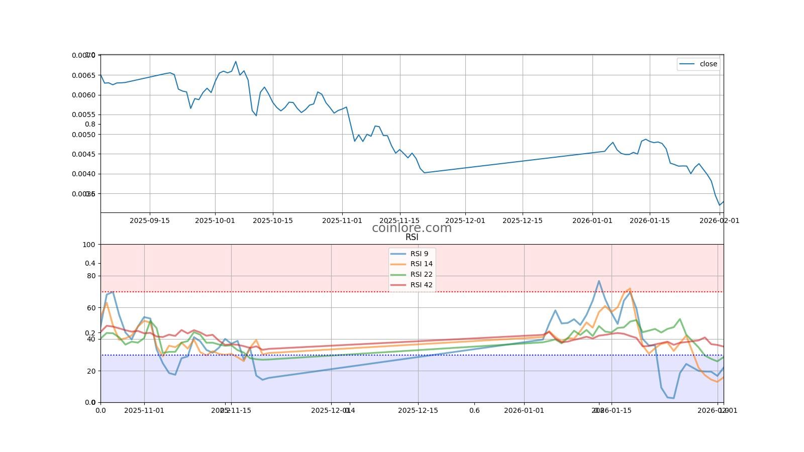 Sunder Goverance Token RSI indicator
