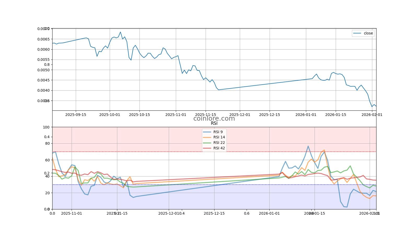 Sunder Goverance Token RSI indicator