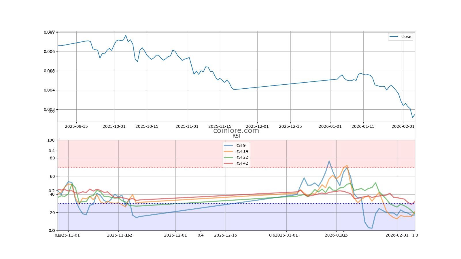 Sunder Goverance Token RSI indicator