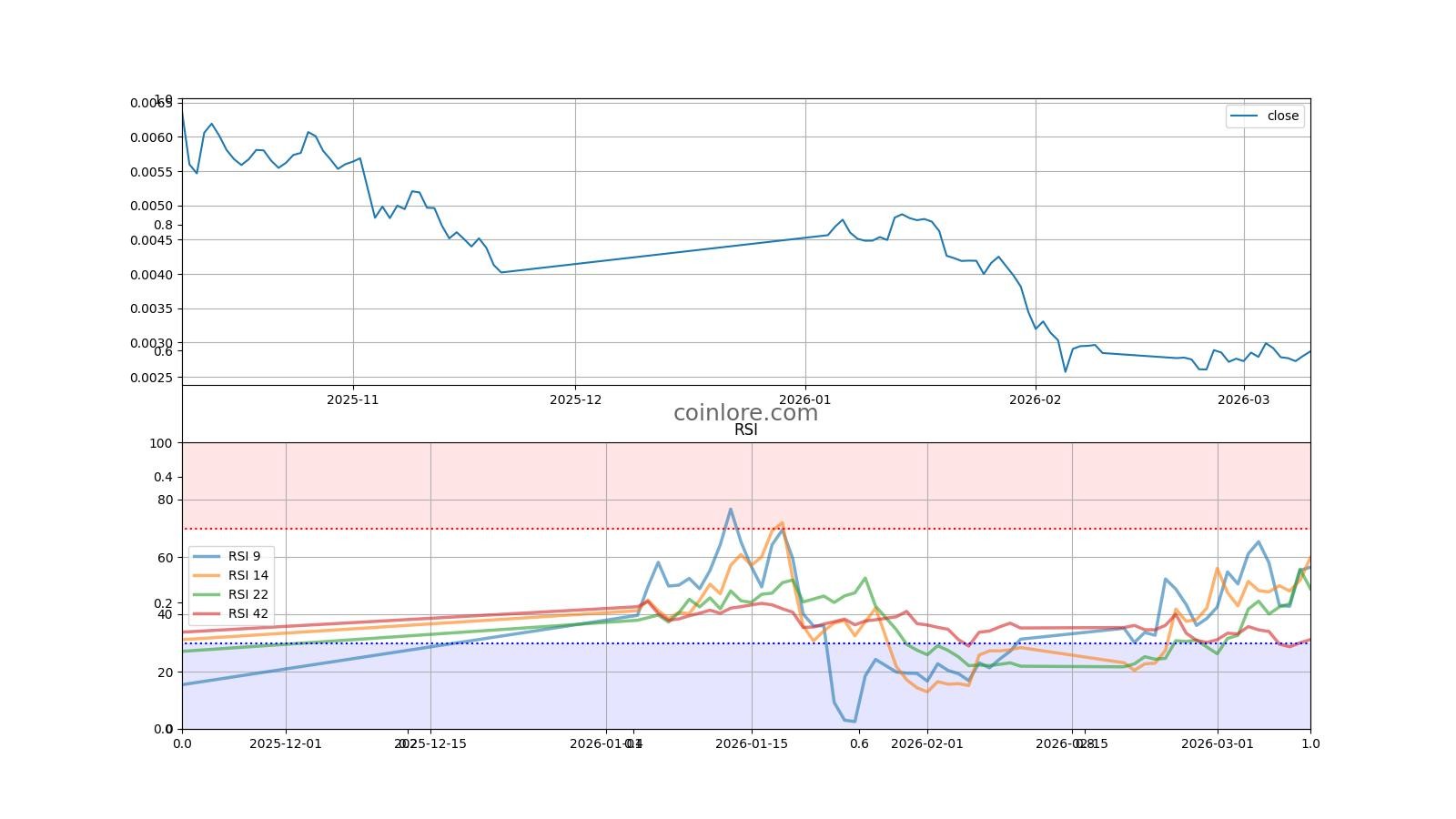 Sunder Goverance Token RSI indicator