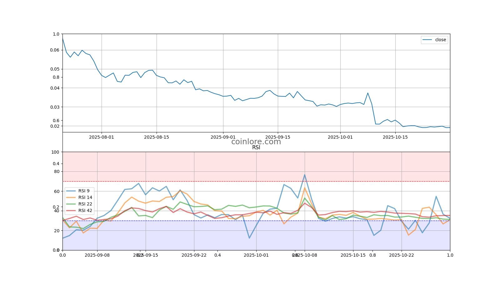 SUNDOG RSI indicator