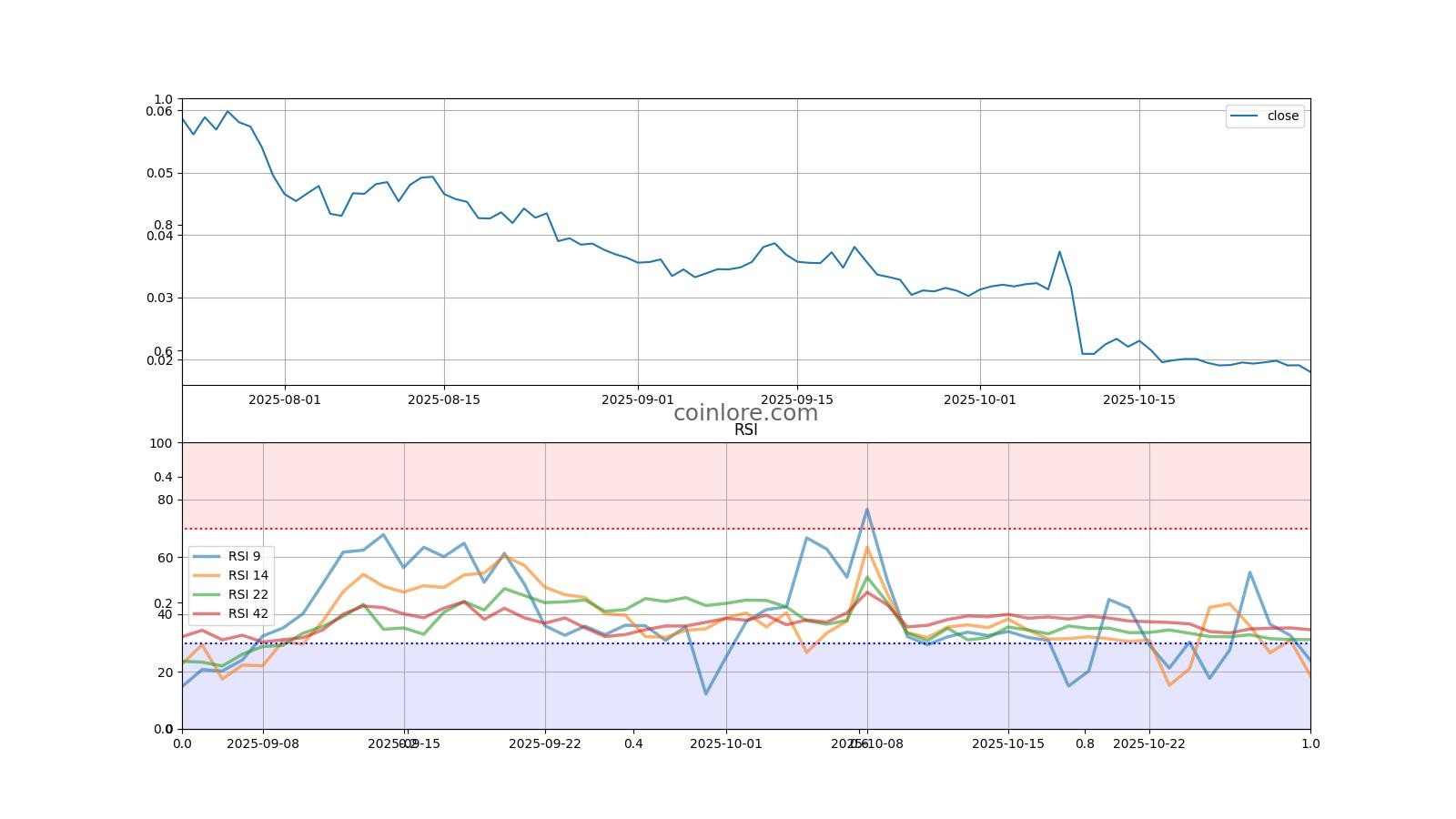 SUNDOG RSI indicator