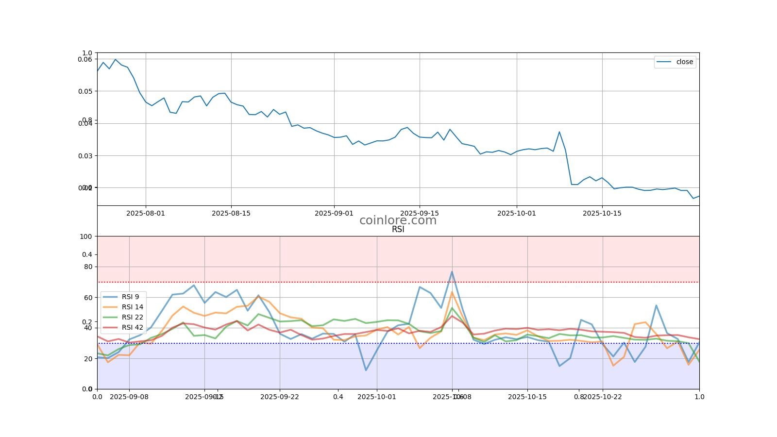 SUNDOG RSI indicator