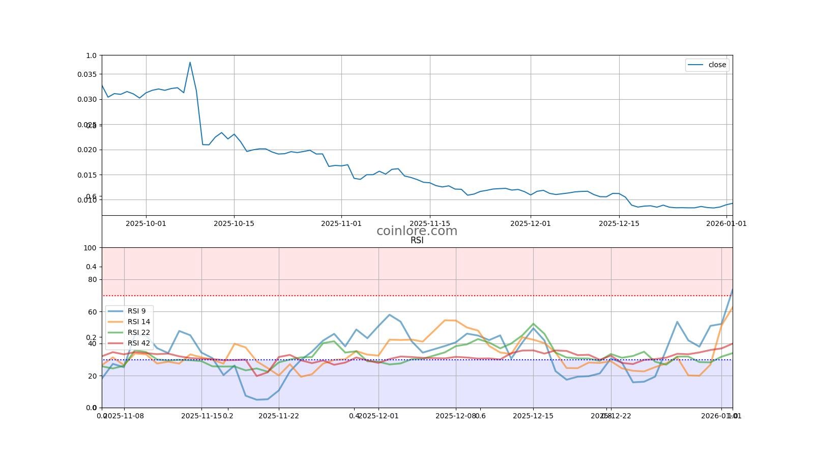 SUNDOG RSI indicator