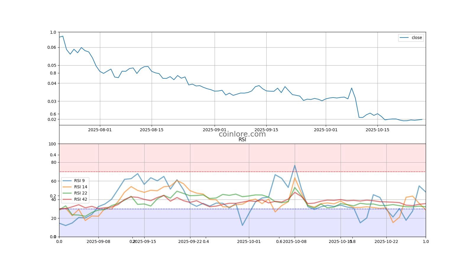 SUNDOG RSI indicator