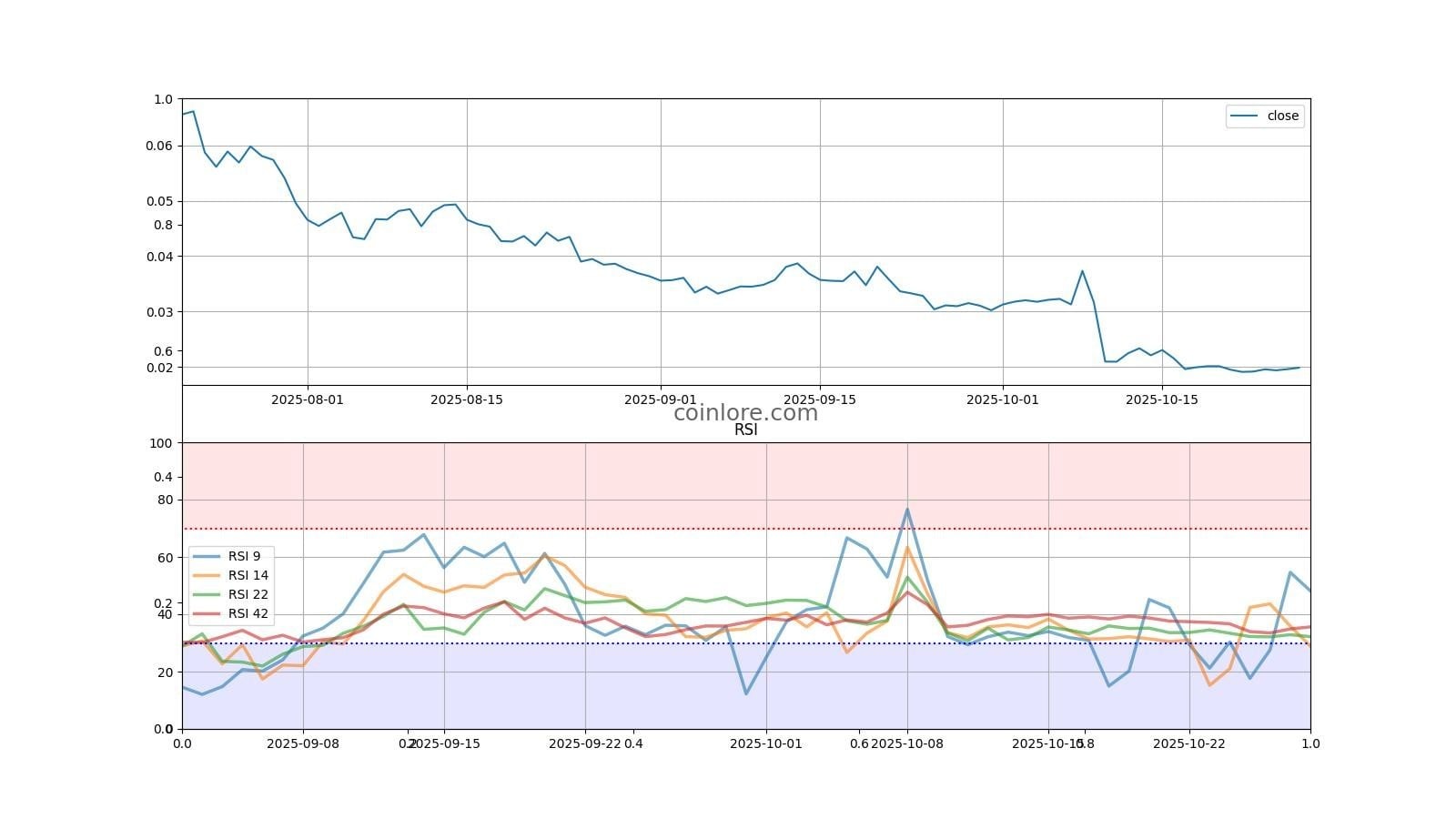 SUNDOG RSI indicator