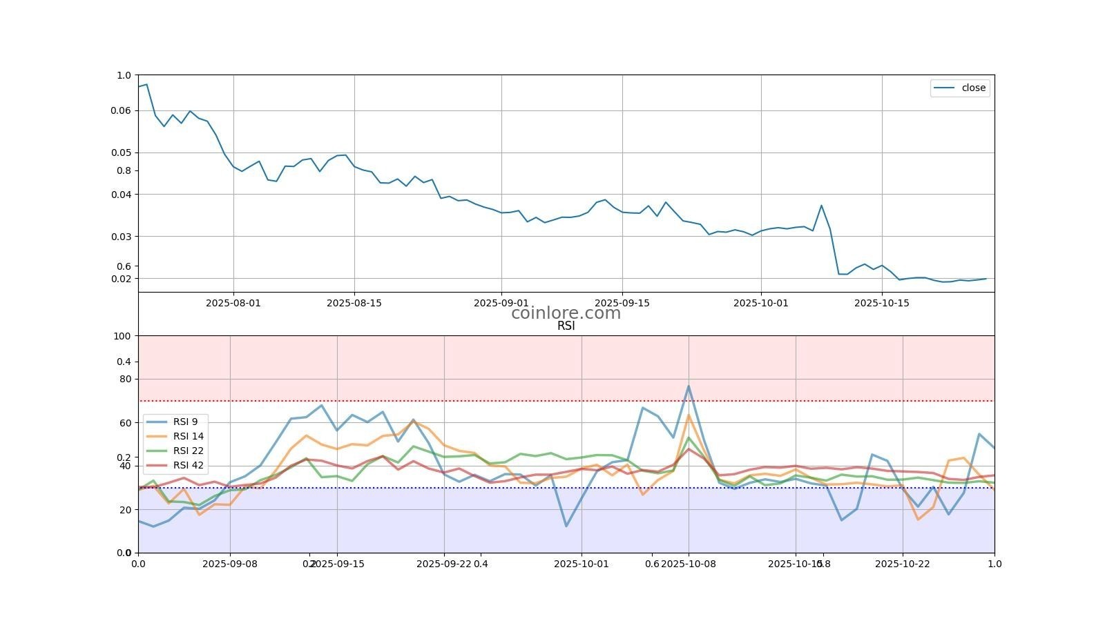 SUNDOG RSI indicator