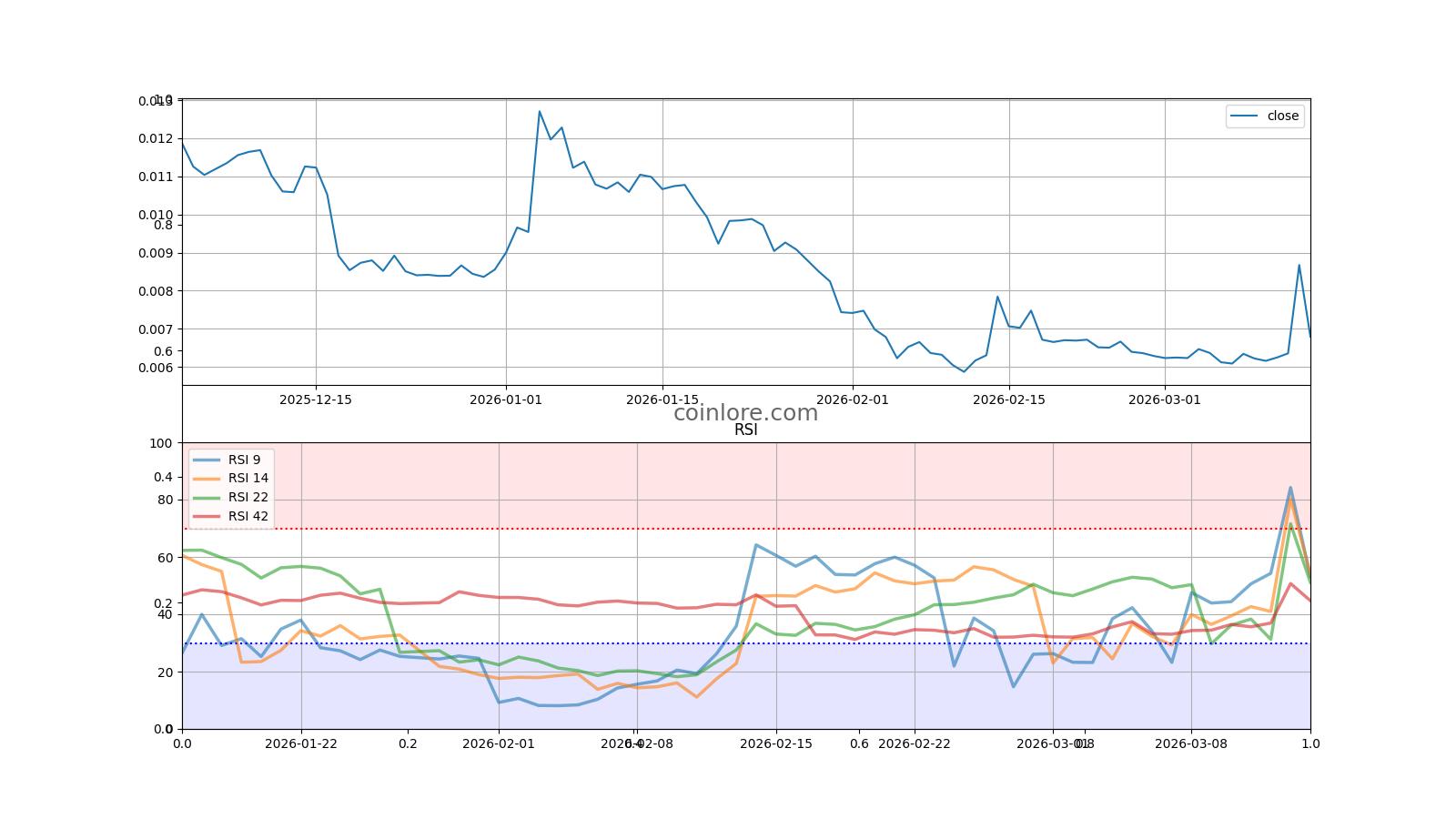 SUNDOG RSI indicator