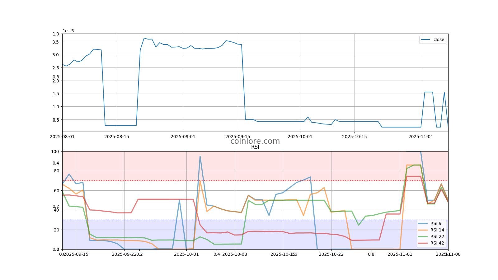 Sunny Aggregator RSI indicator