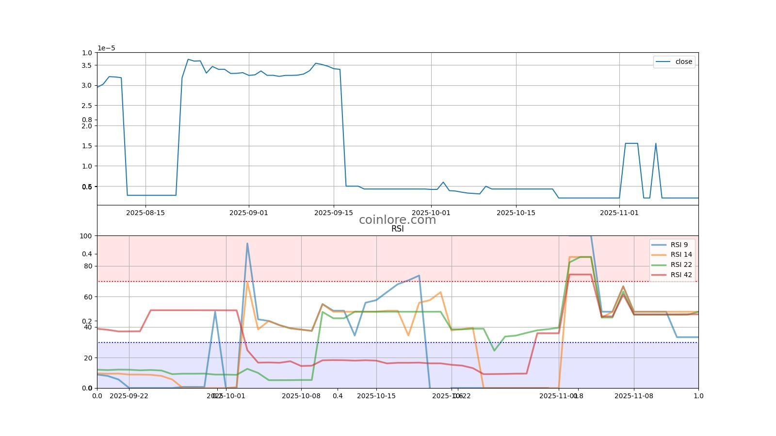 Sunny Aggregator RSI indicator