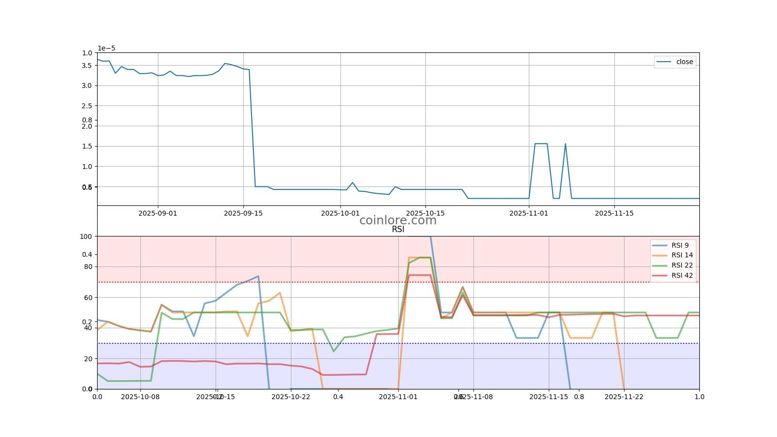 Sunny Aggregator RSI indicator