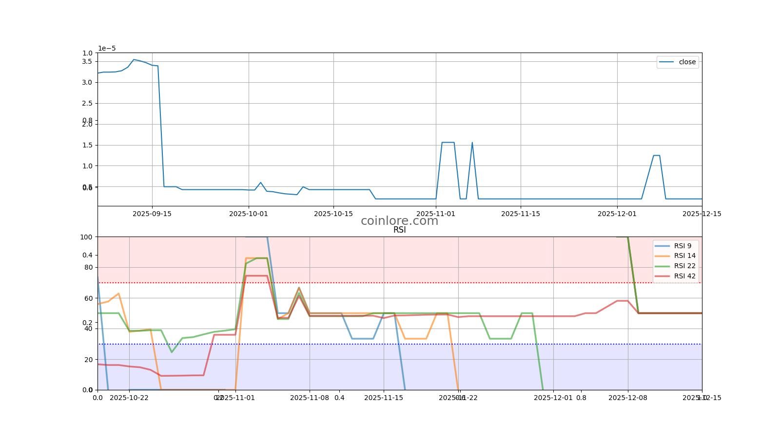 Sunny Aggregator RSI indicator