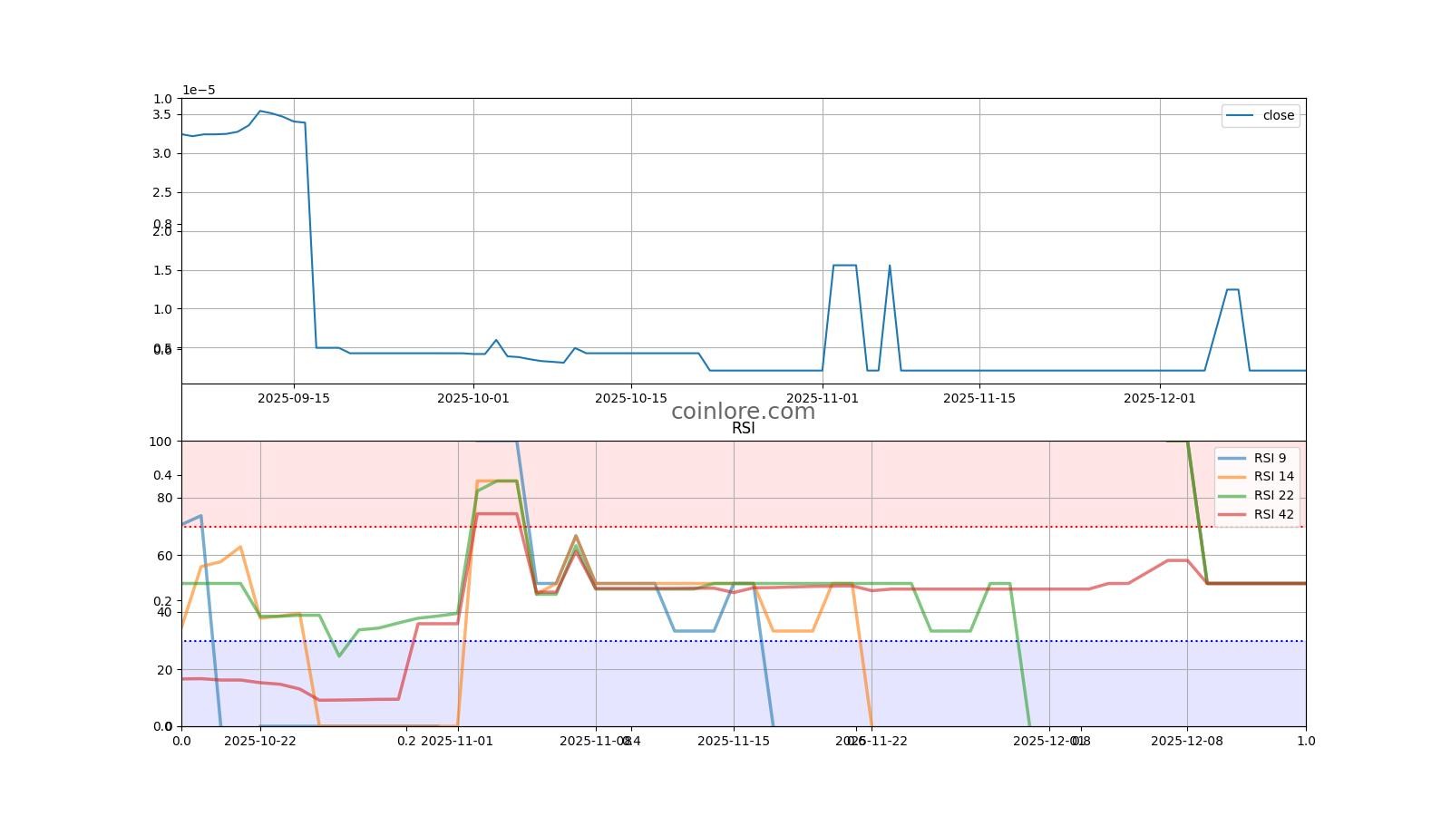 Sunny Aggregator RSI indicator
