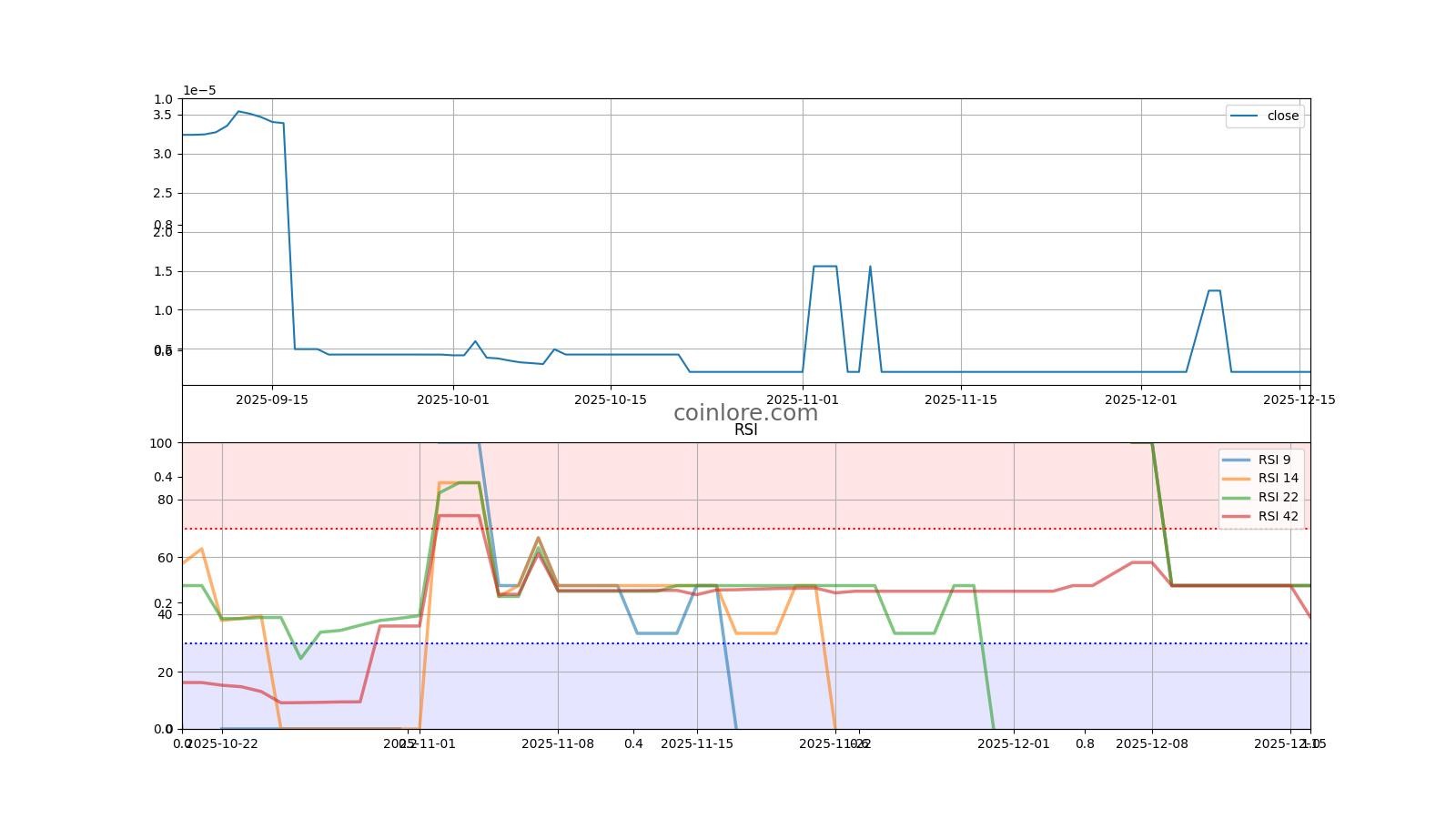 Sunny Aggregator RSI indicator