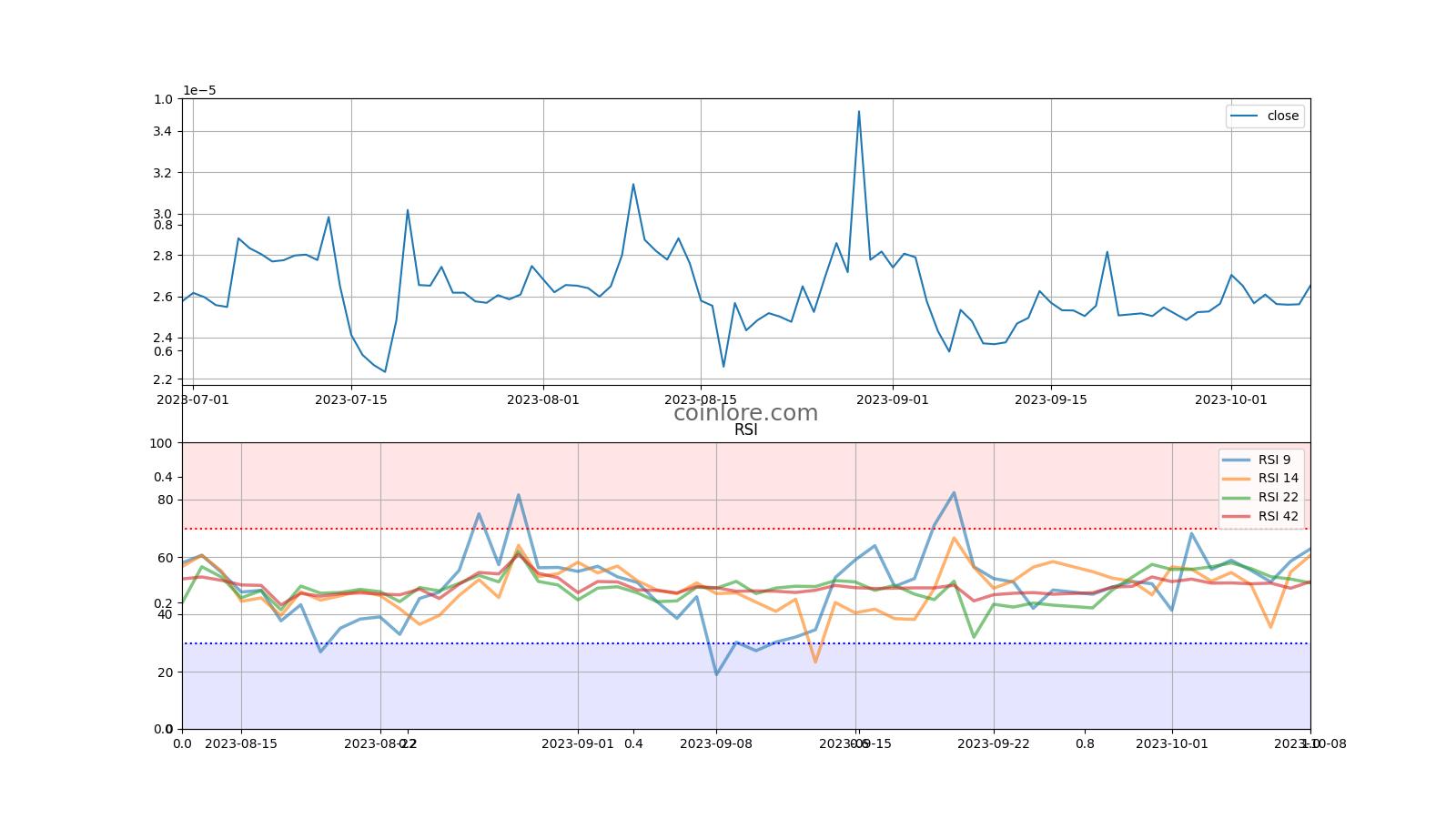 Sunny Aggregator RSI indicator
