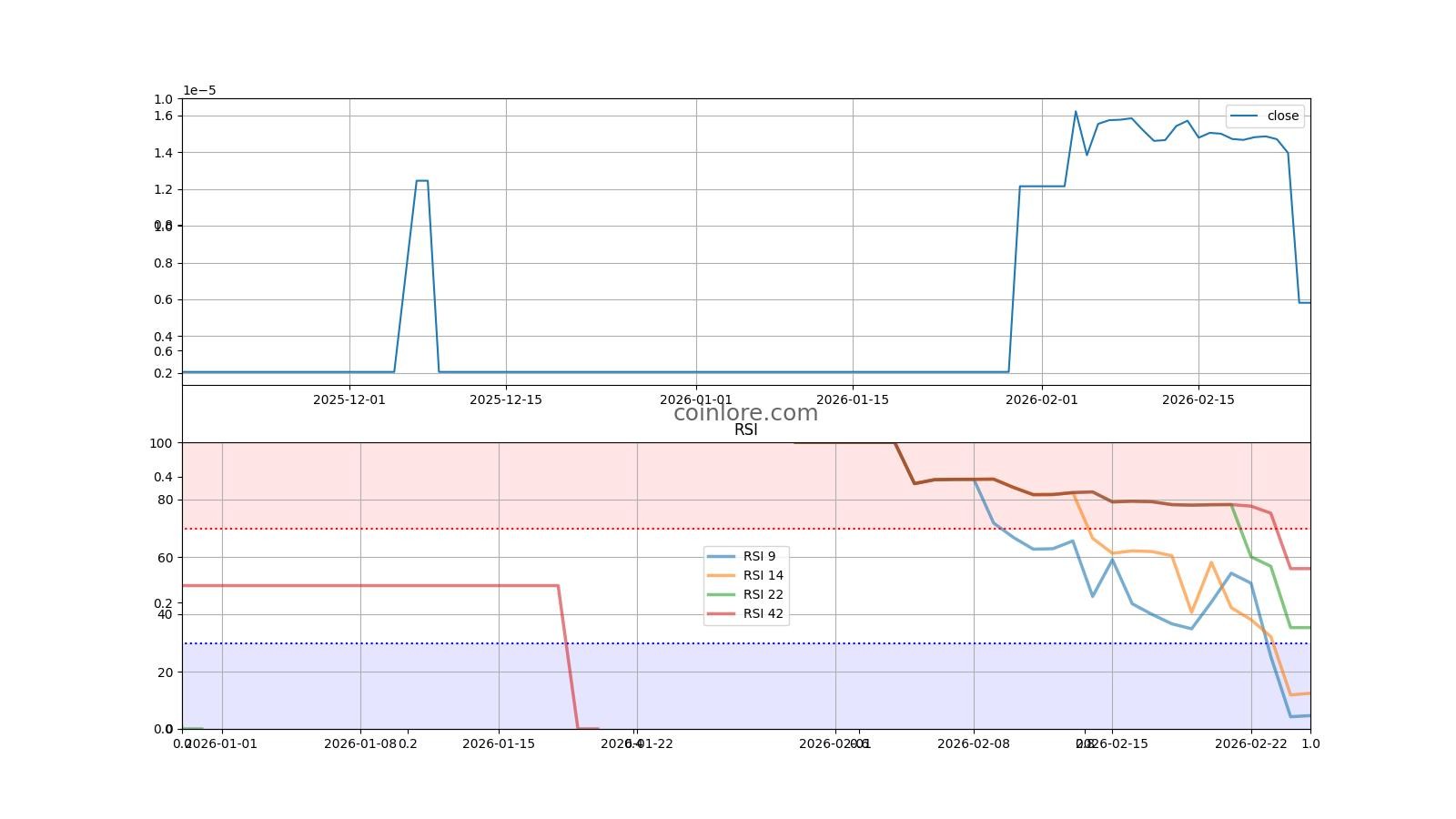 Sunny Aggregator RSI indicator
