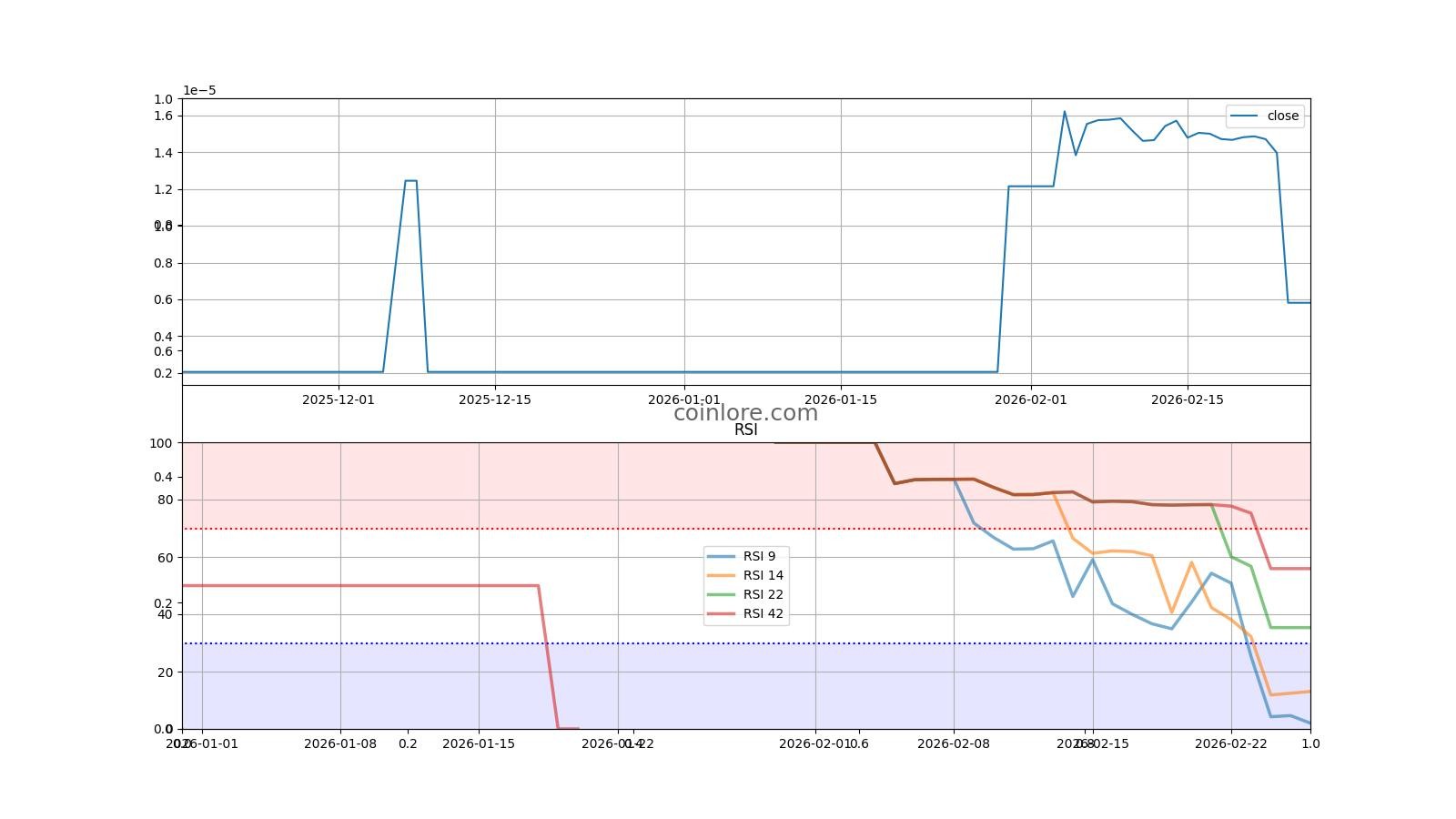 Sunny Aggregator RSI indicator