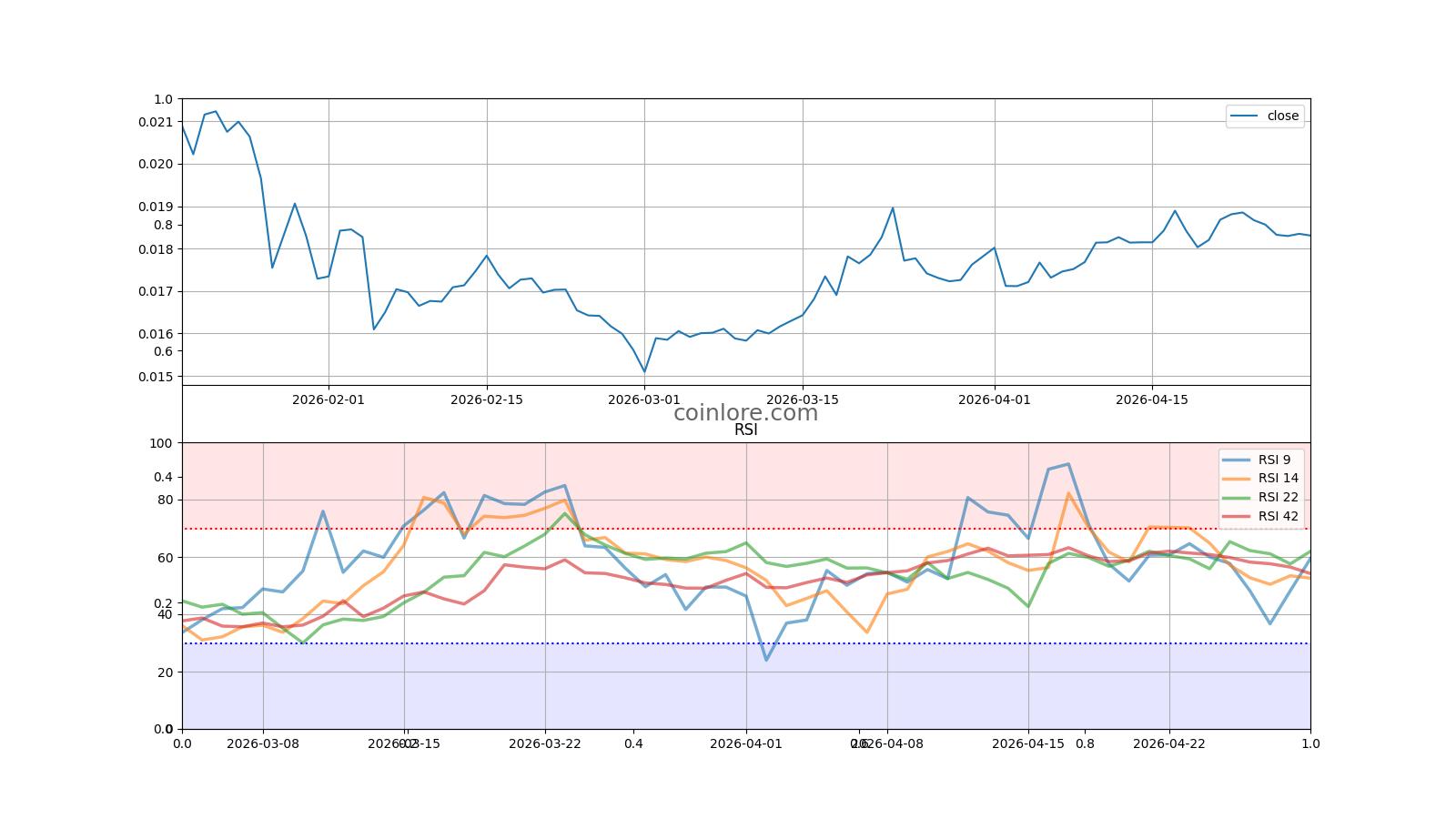 Sunny Coin RSI indicator
