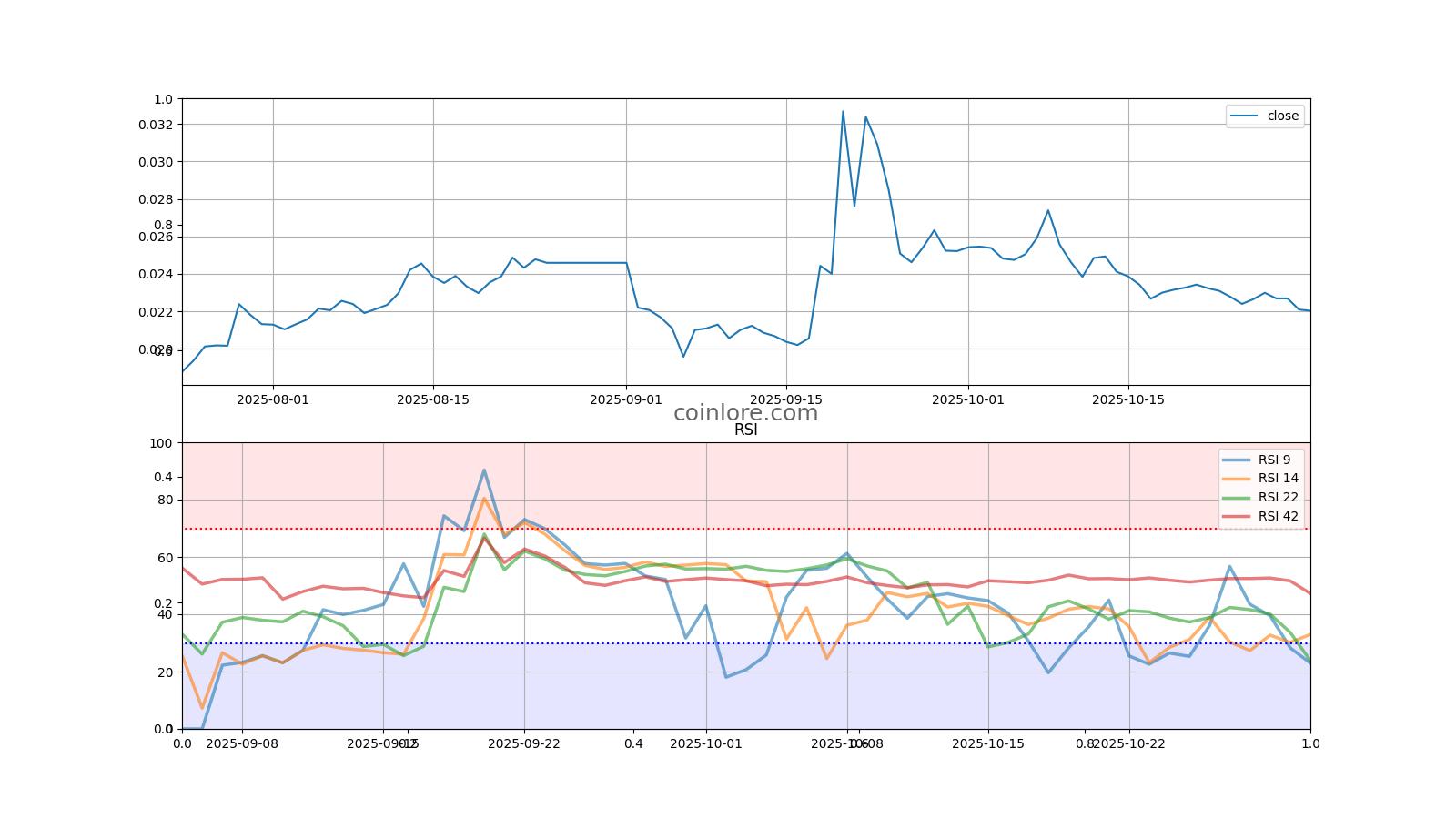 Sunny Coin RSI indicator