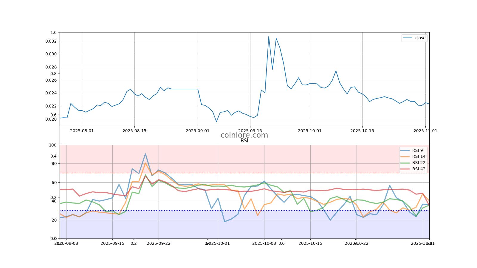 Sunny Coin RSI indicator