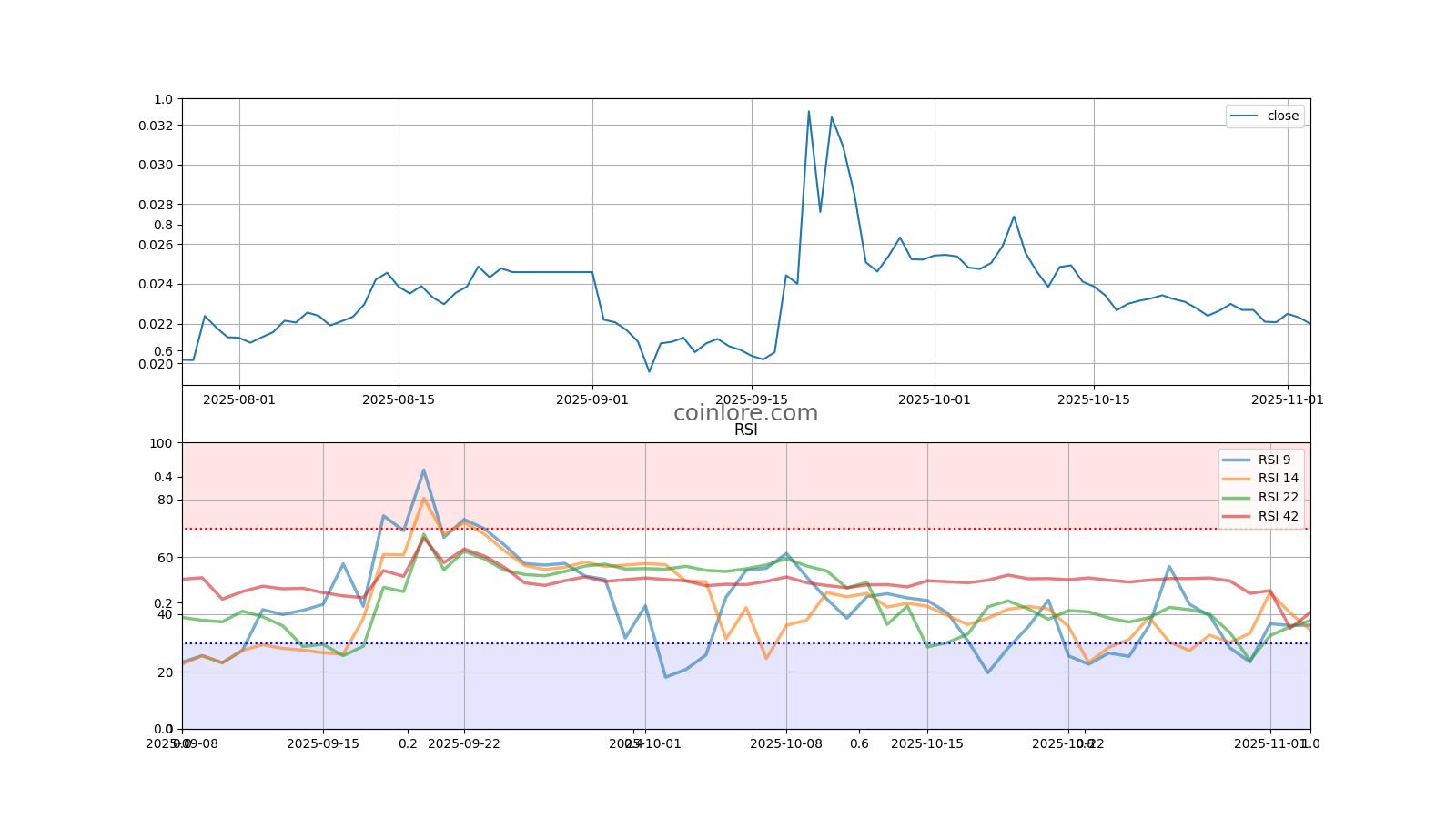 Sunny Coin RSI indicator