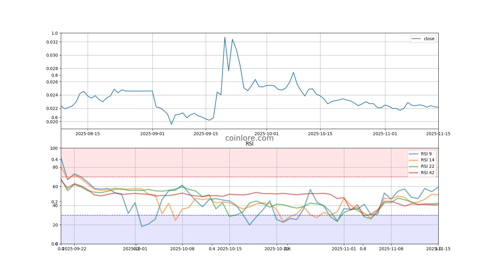 Sunny Coin RSI indicator