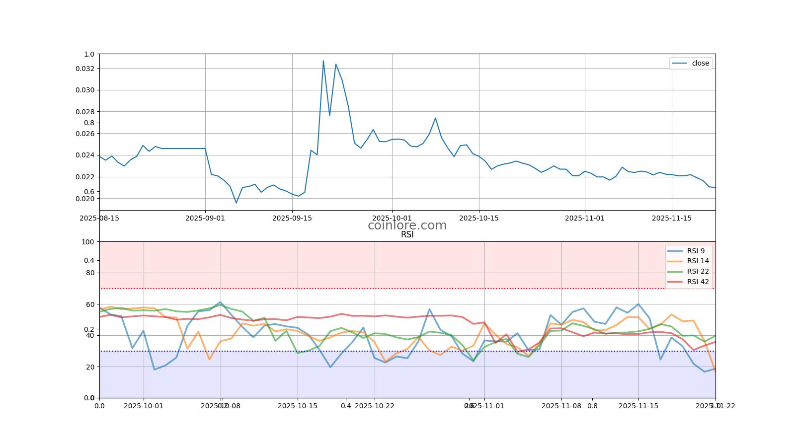 Sunny Coin RSI indicator