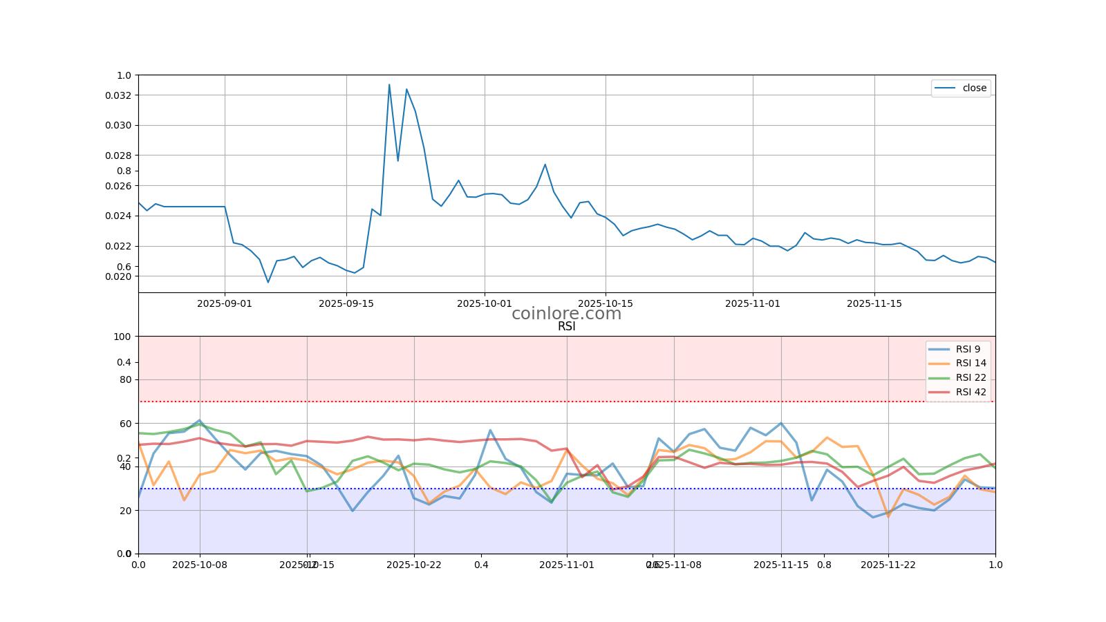 Sunny Coin RSI indicator