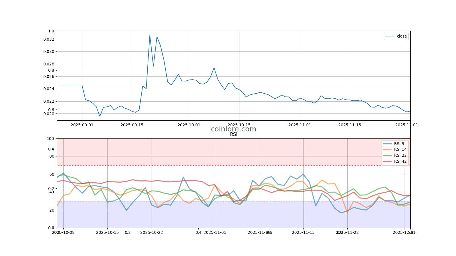 Sunny Coin RSI indicator