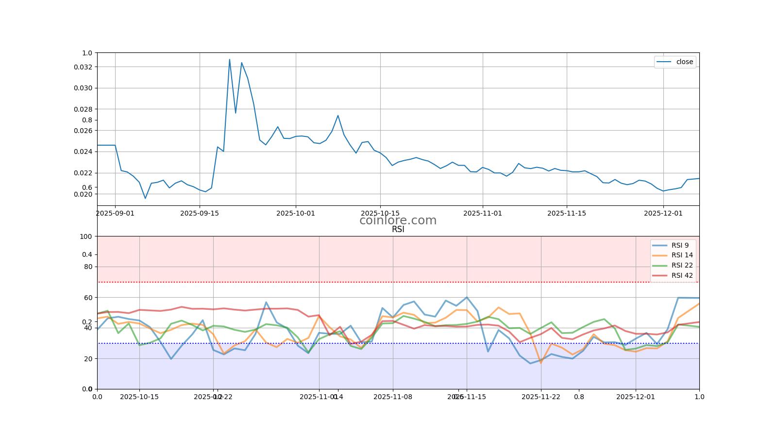 Sunny Coin RSI indicator