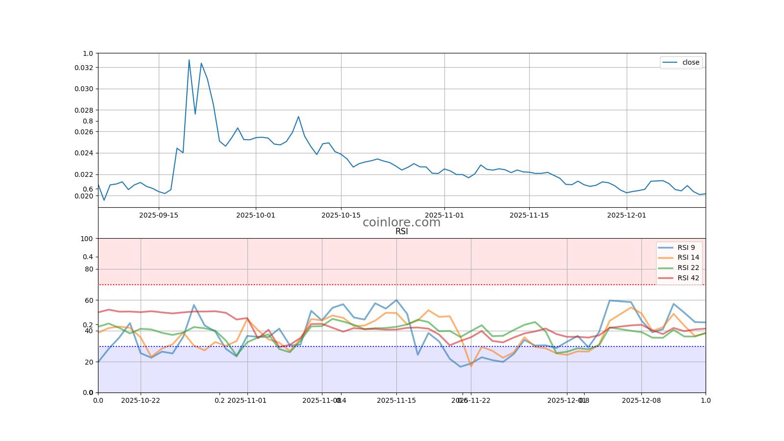 Sunny Coin RSI indicator