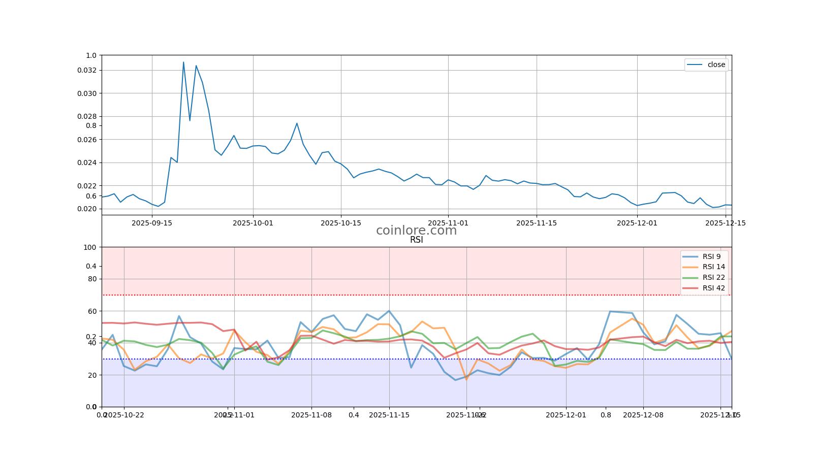 Sunny Coin RSI indicator