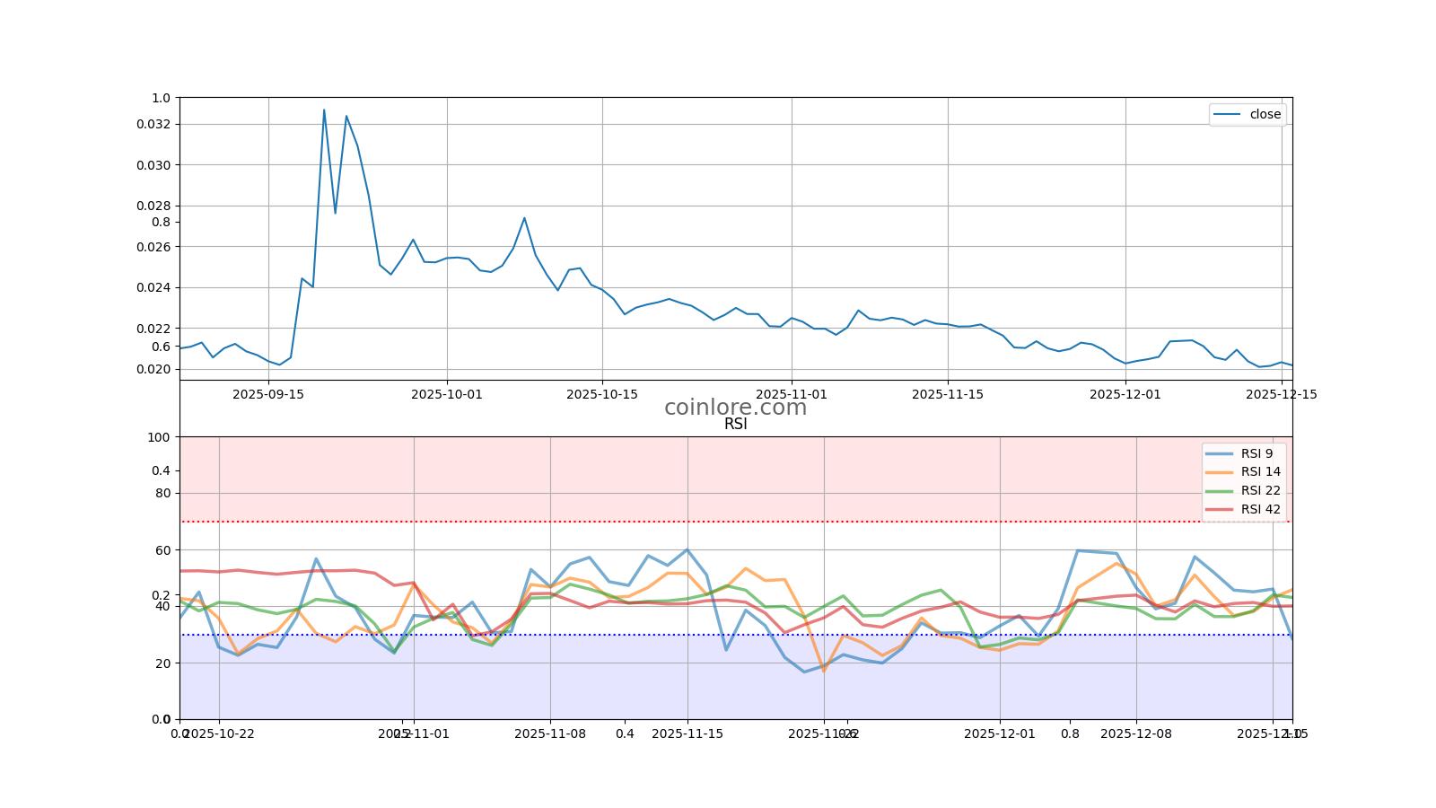 Sunny Coin RSI indicator