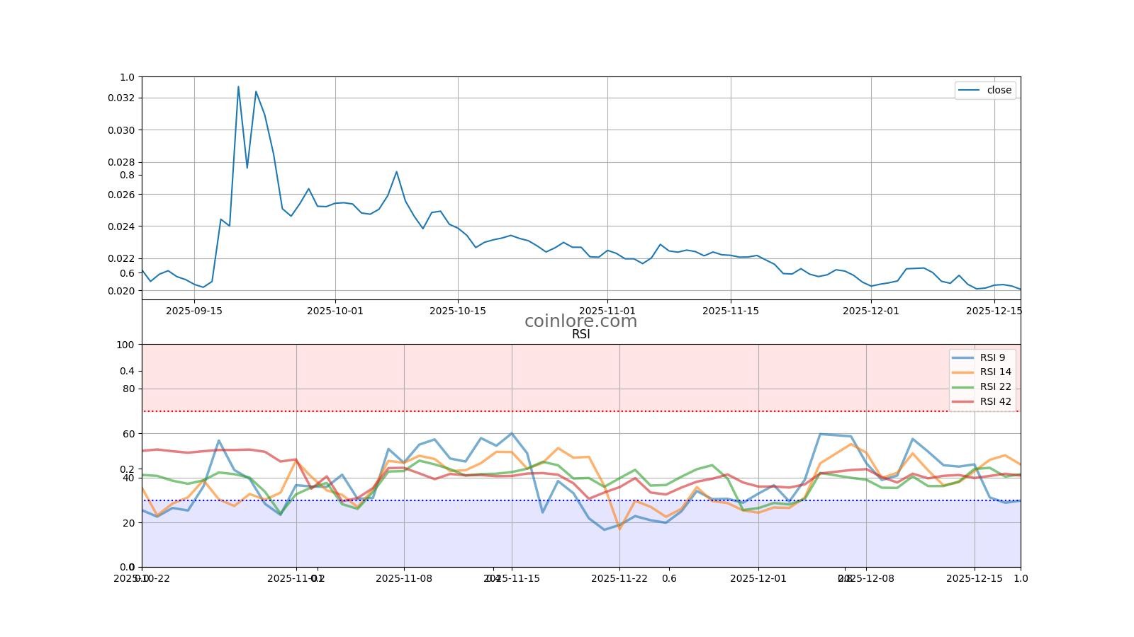 Sunny Coin RSI indicator