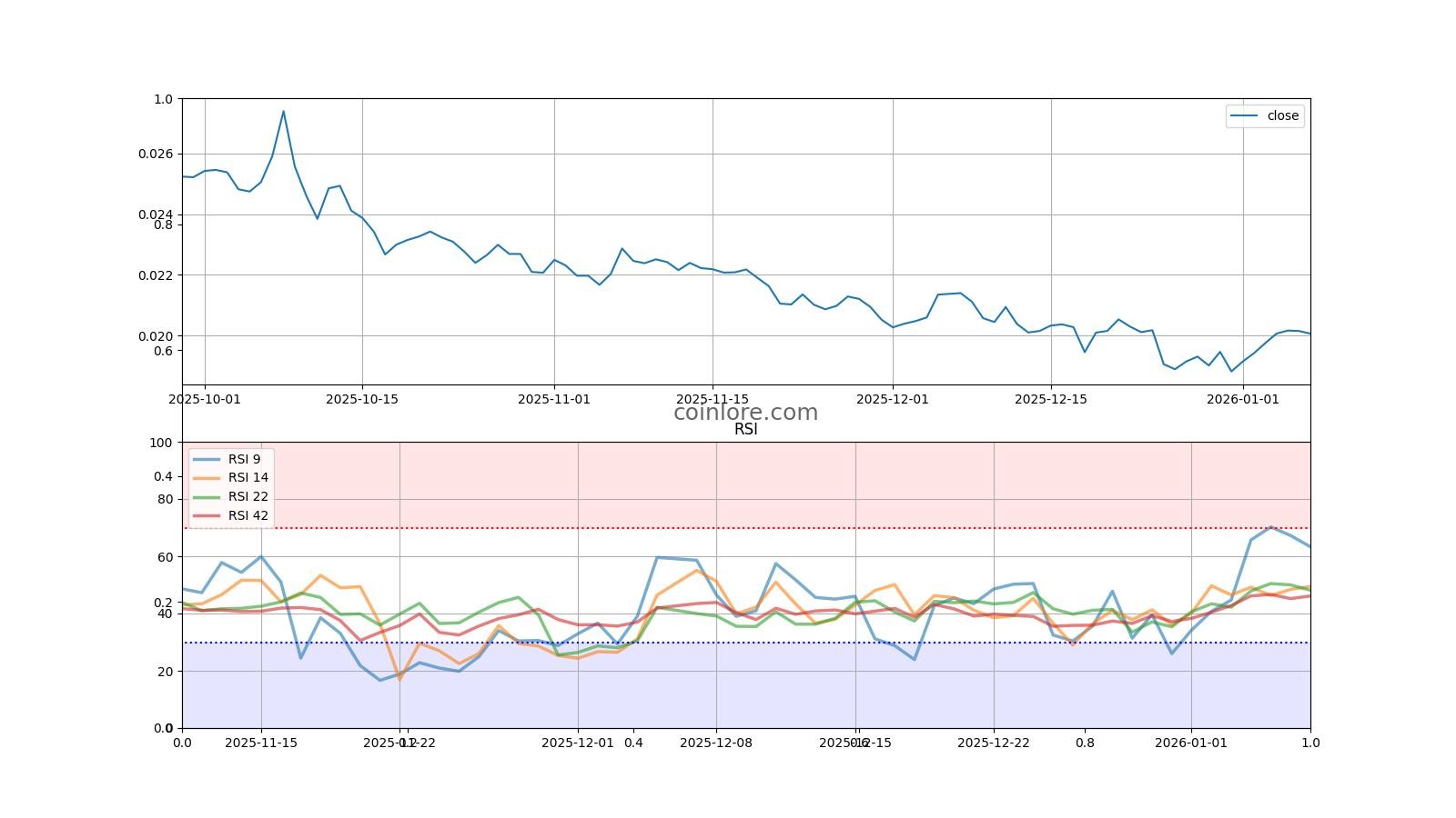 Sunny Coin RSI indicator