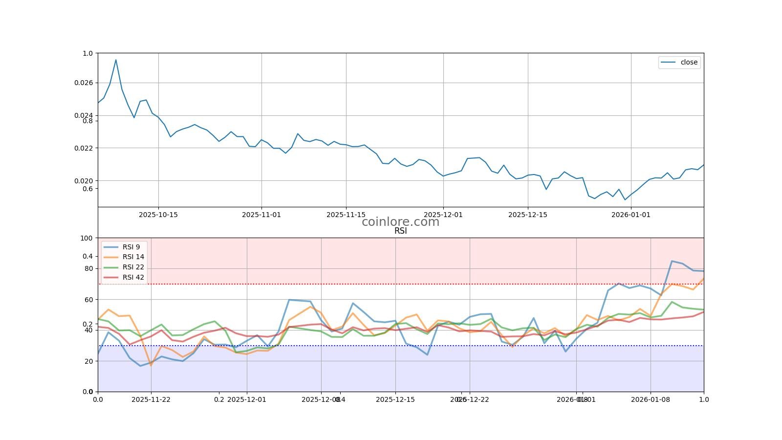 Sunny Coin RSI indicator