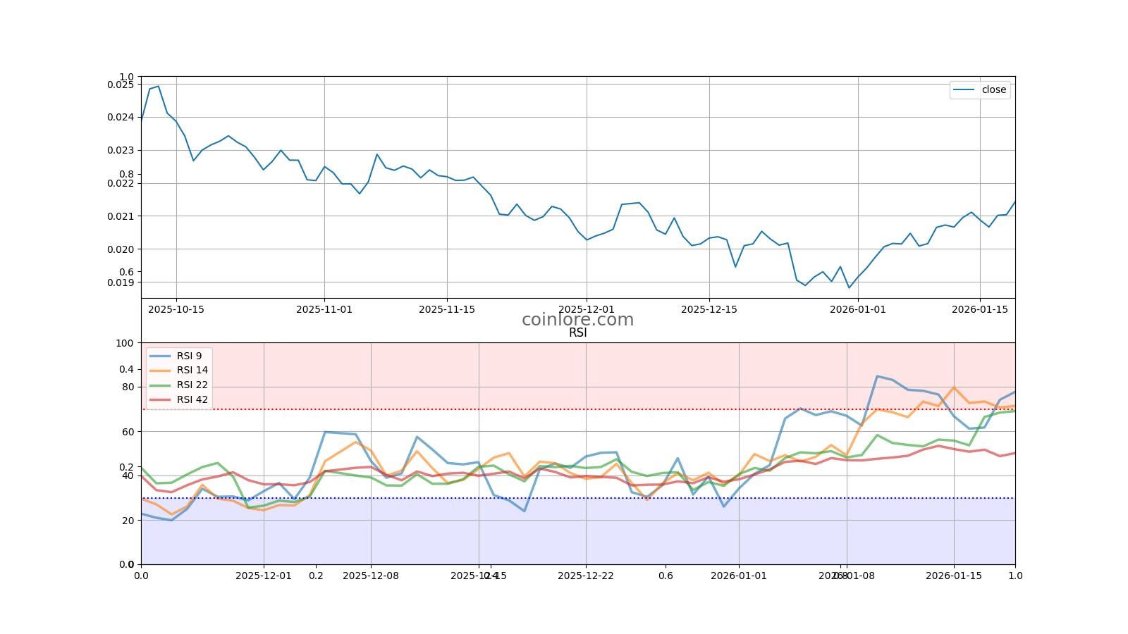 Sunny Coin RSI indicator