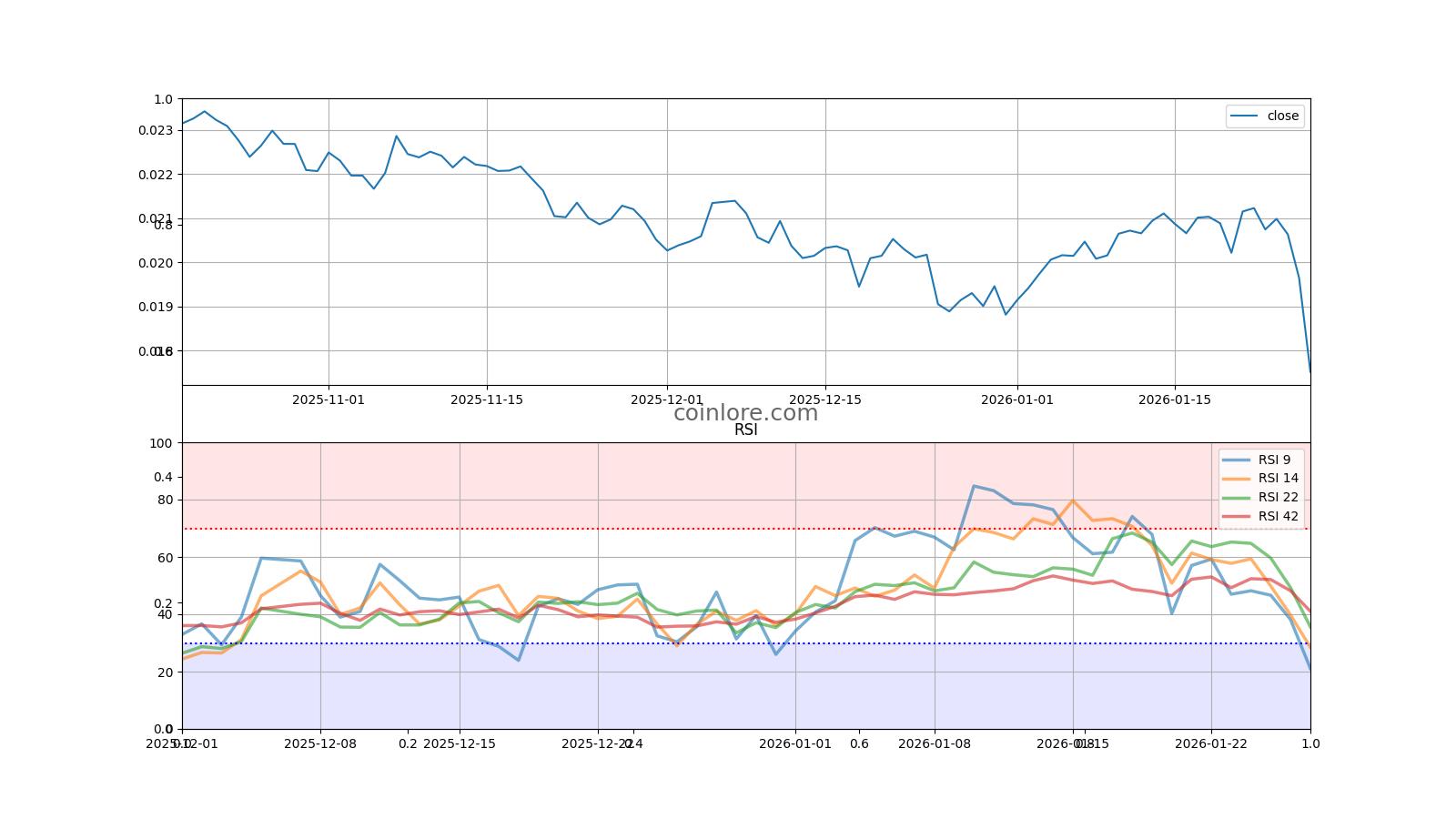 Sunny Coin RSI indicator