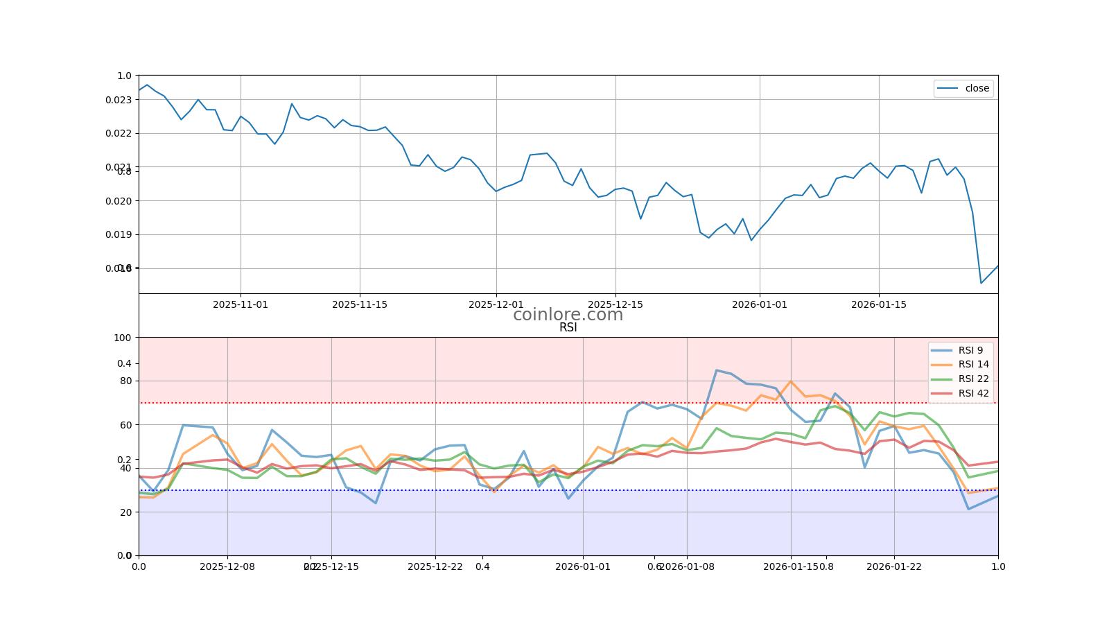 Sunny Coin RSI indicator