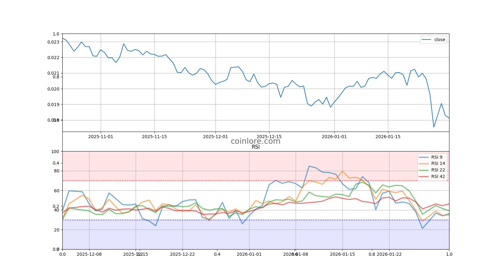 Sunny Coin RSI indicator