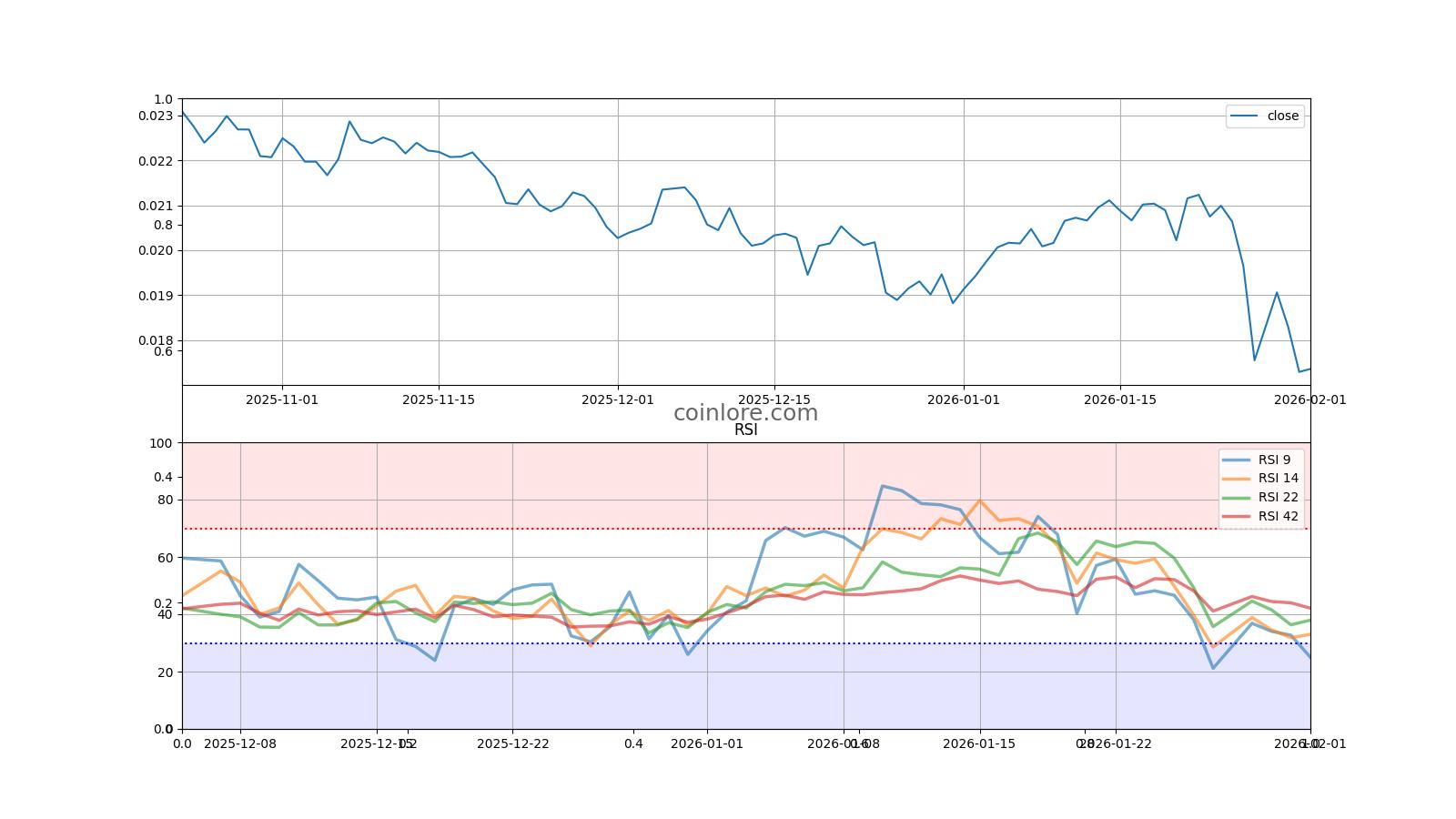 Sunny Coin RSI indicator