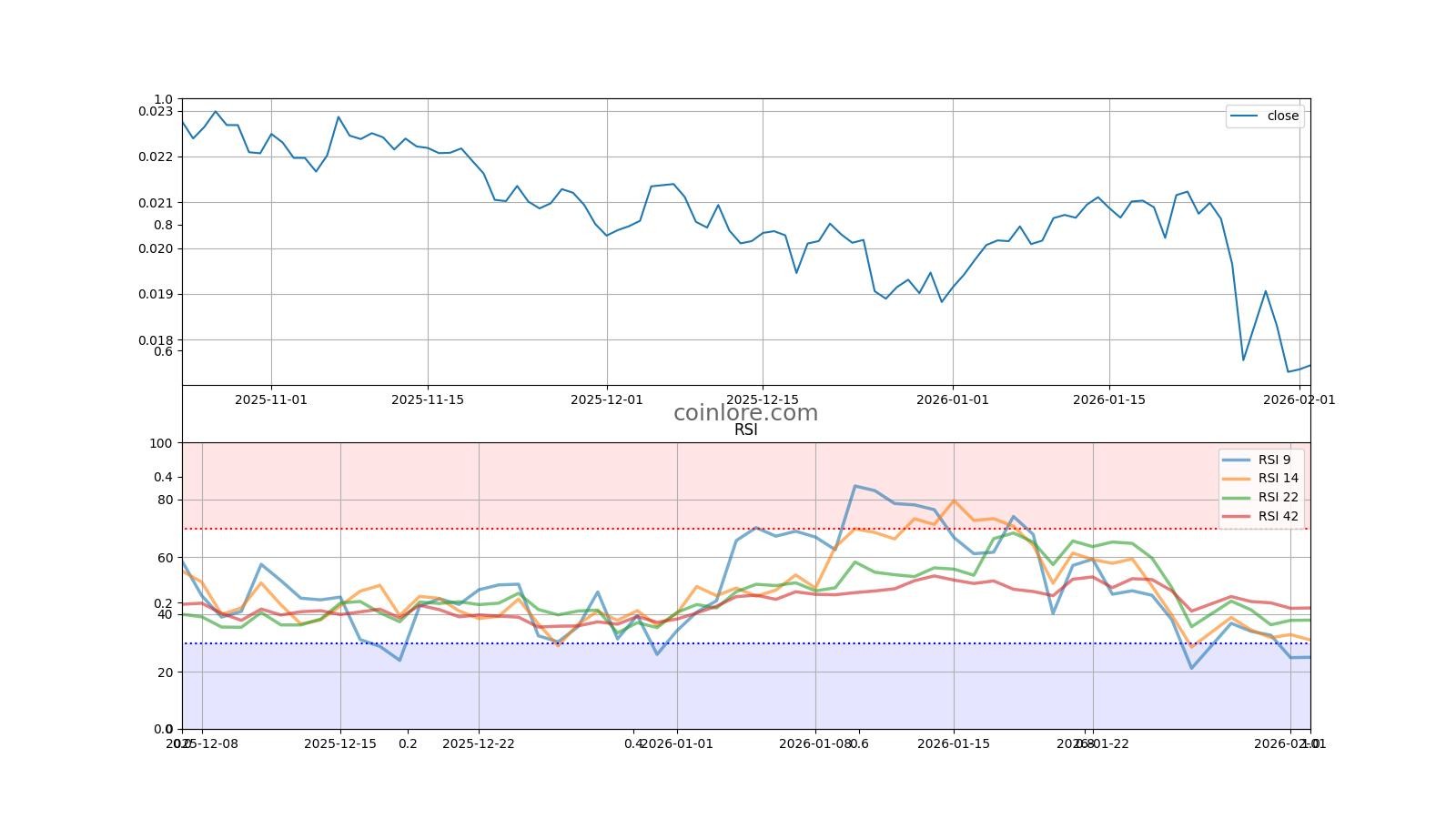 Sunny Coin RSI indicator