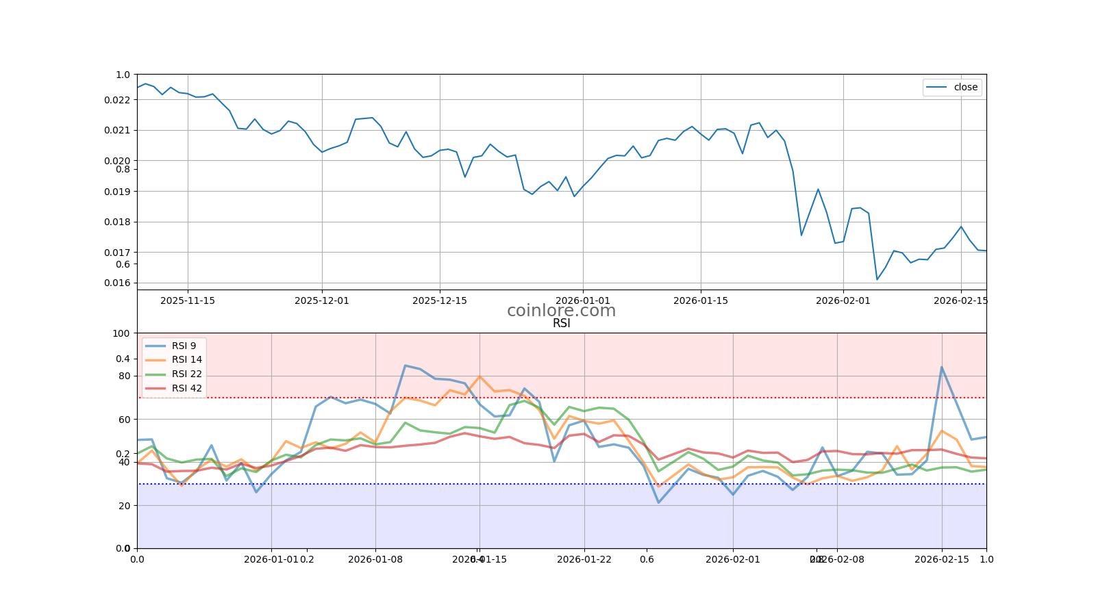 Sunny Coin RSI indicator